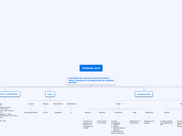 Organigrama - Mind Map